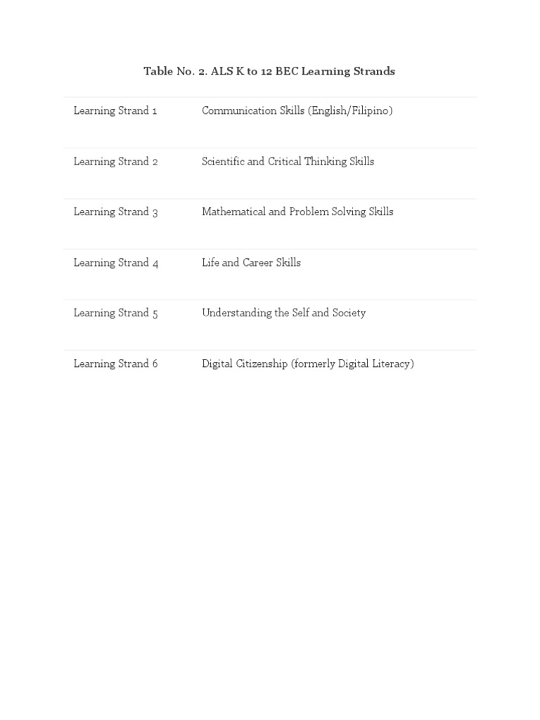 ALS K to 12 Learning Strands Overview | PDF