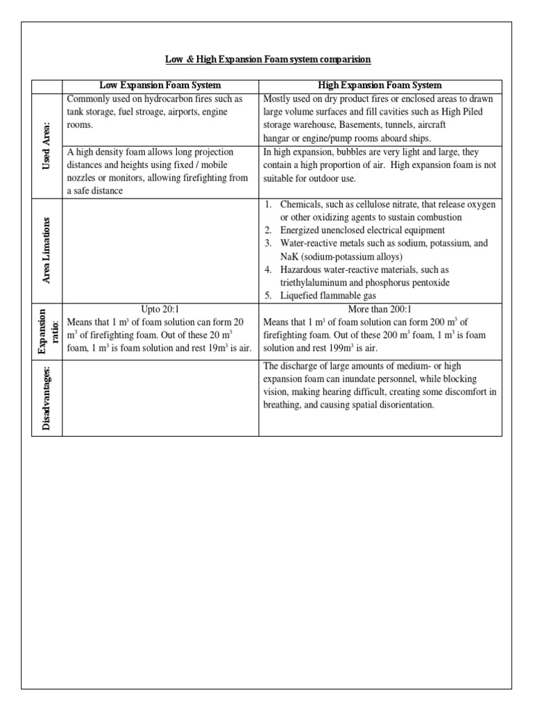 Comparing Low and High Expansion Foam Systems: Applications ...