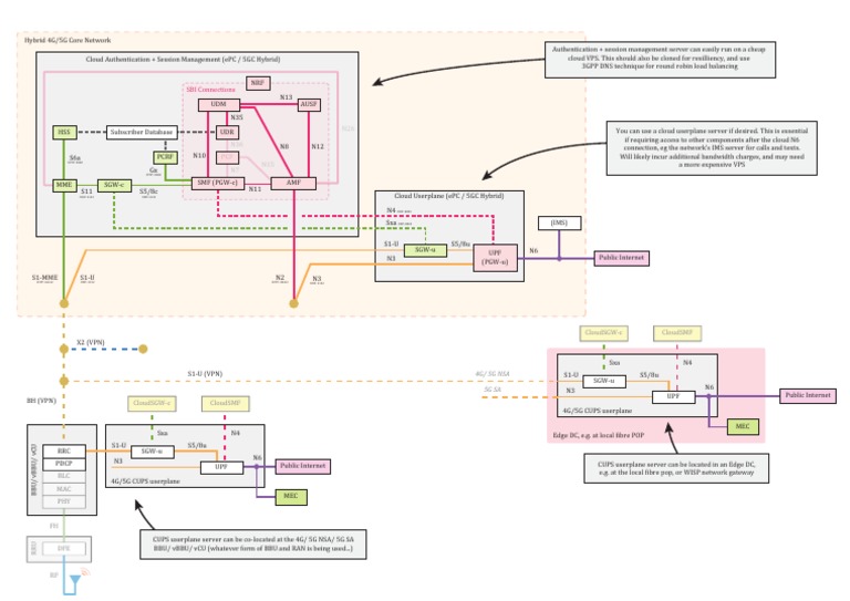 Open5GS Diagram | PDF | Computer Architecture | Computer Mediated ...