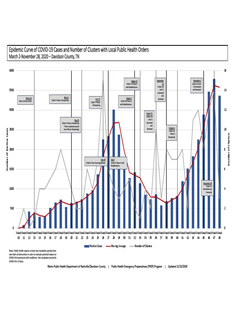 COVID Cluster Epi Curves 12102020 | PDF | Emergency Management | Health ...