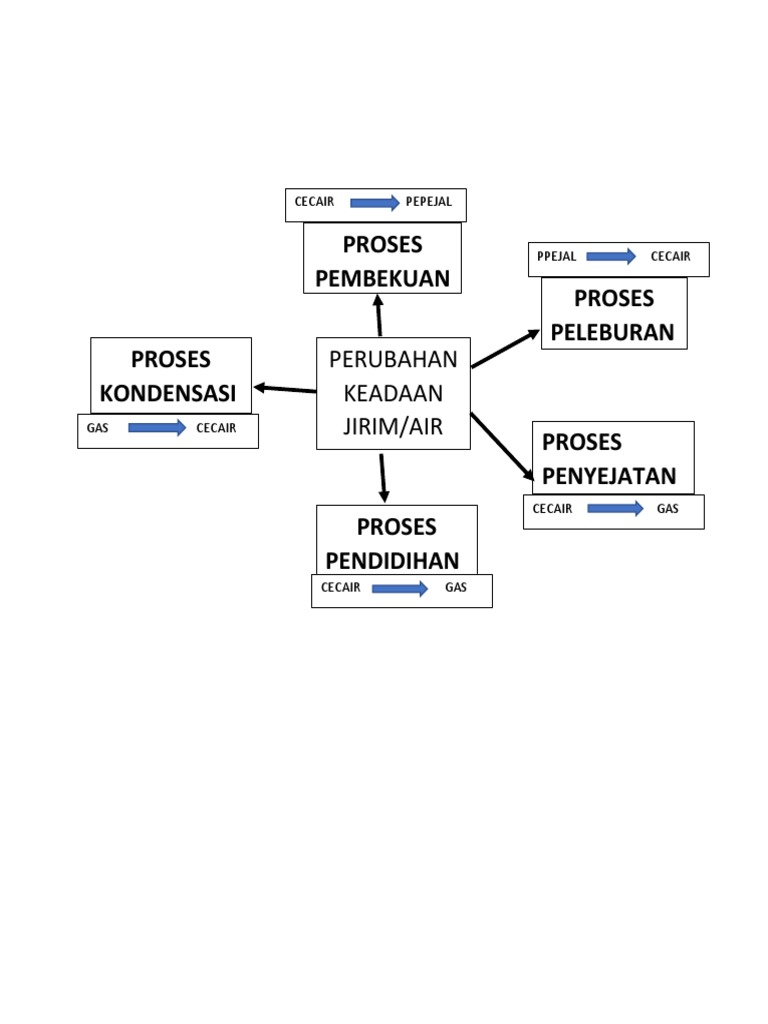 Peta Minda Perubahan Keadaan Jirim | PDF