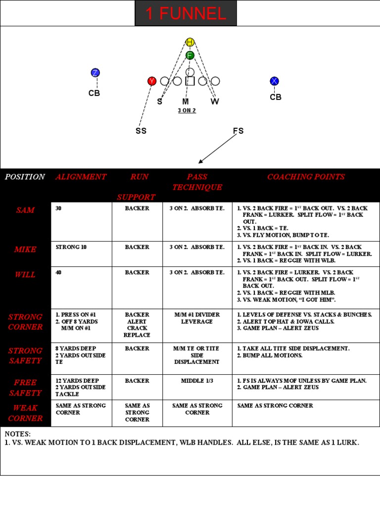CB S M W CB: Alignment RUN Support Pass Technique Coaching Points | PDF ...