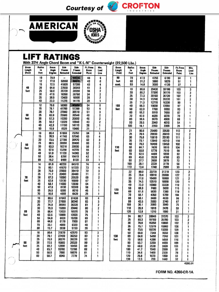 American 4260 Load Chart | PDF
