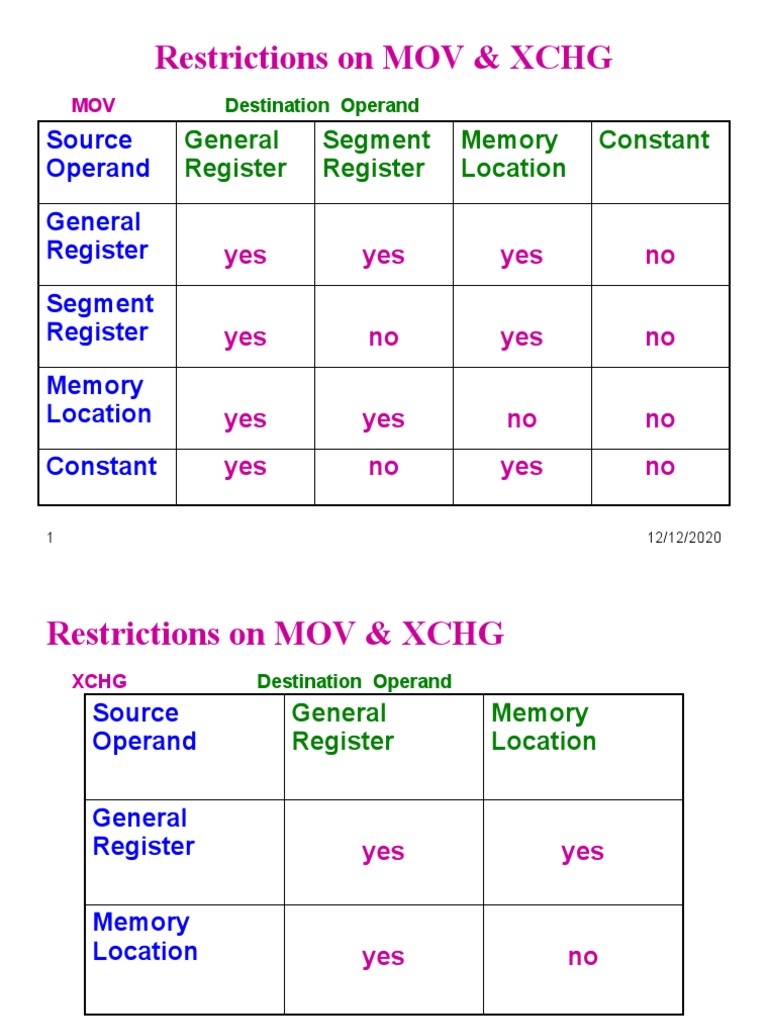COAL Lec 10 | PDF | Assembly Language | Software Development