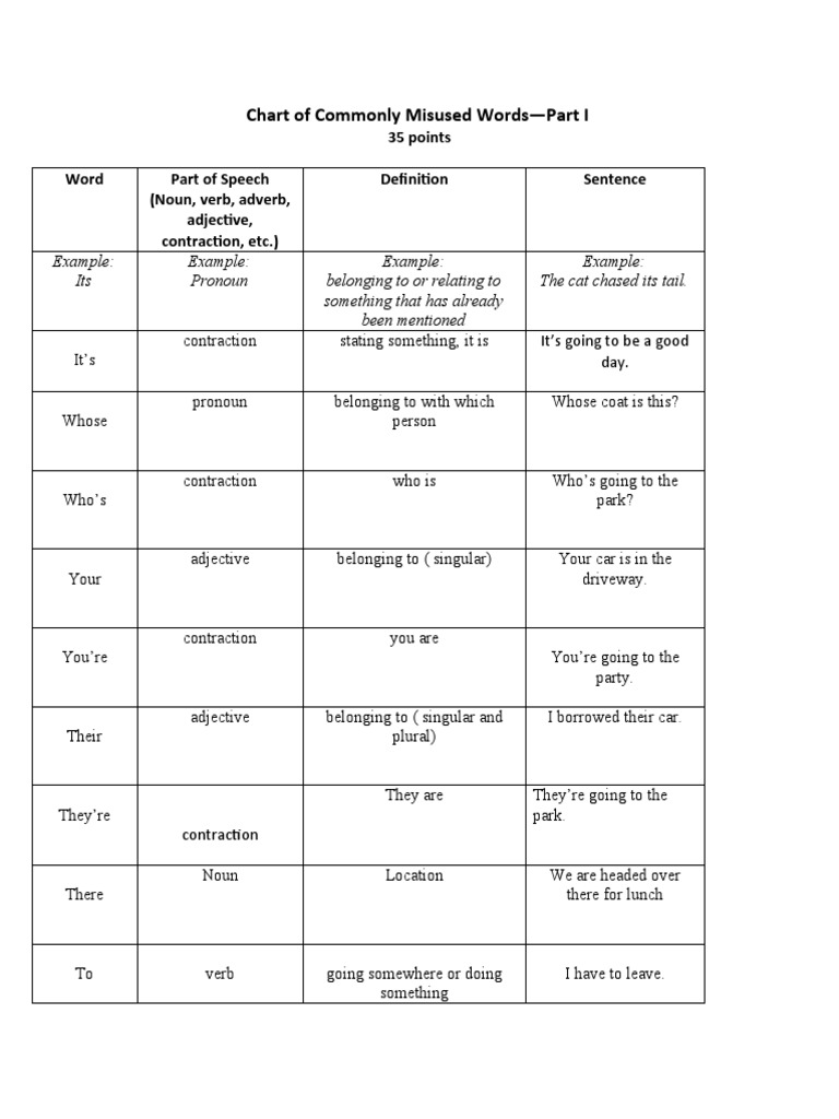 Unit 1 - Chart of Commonly Misused Words Part 1 | PDF | Verb | Noun