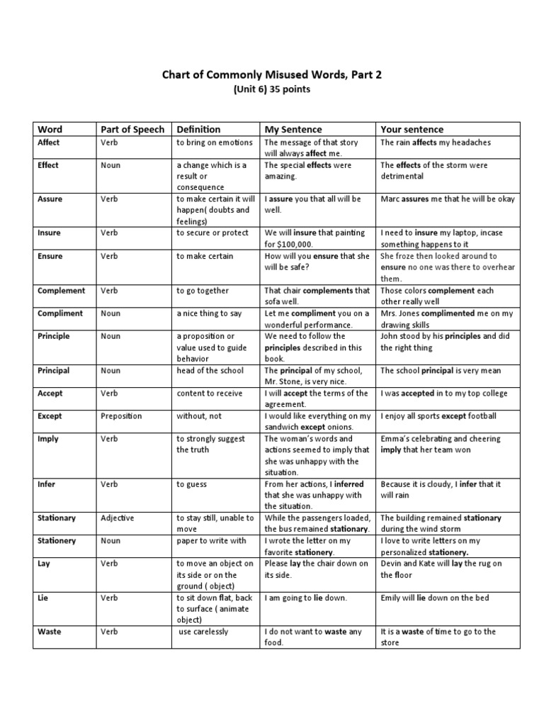 Commonly Misused Words Guide 2 | PDF | Verb | Noun