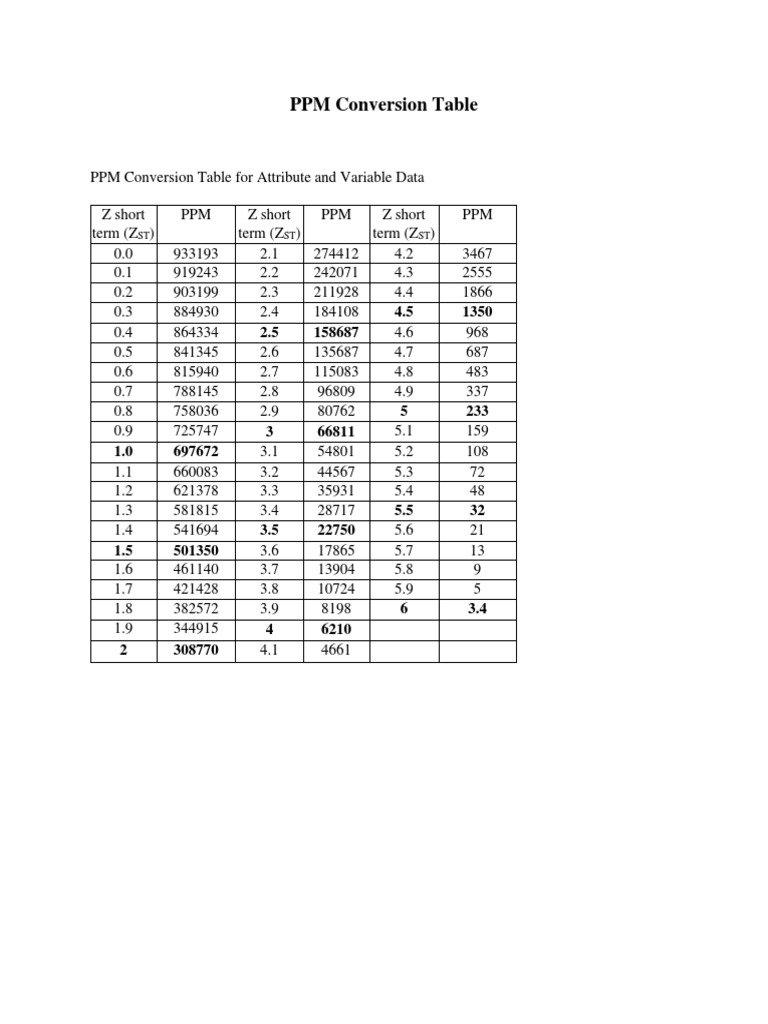 PPM Conversion Table PDF | PDF