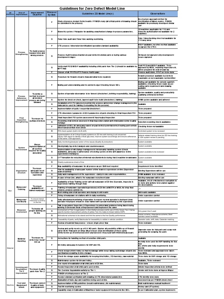 Zero Defect Guidelines | PDF | Quality | Business Process