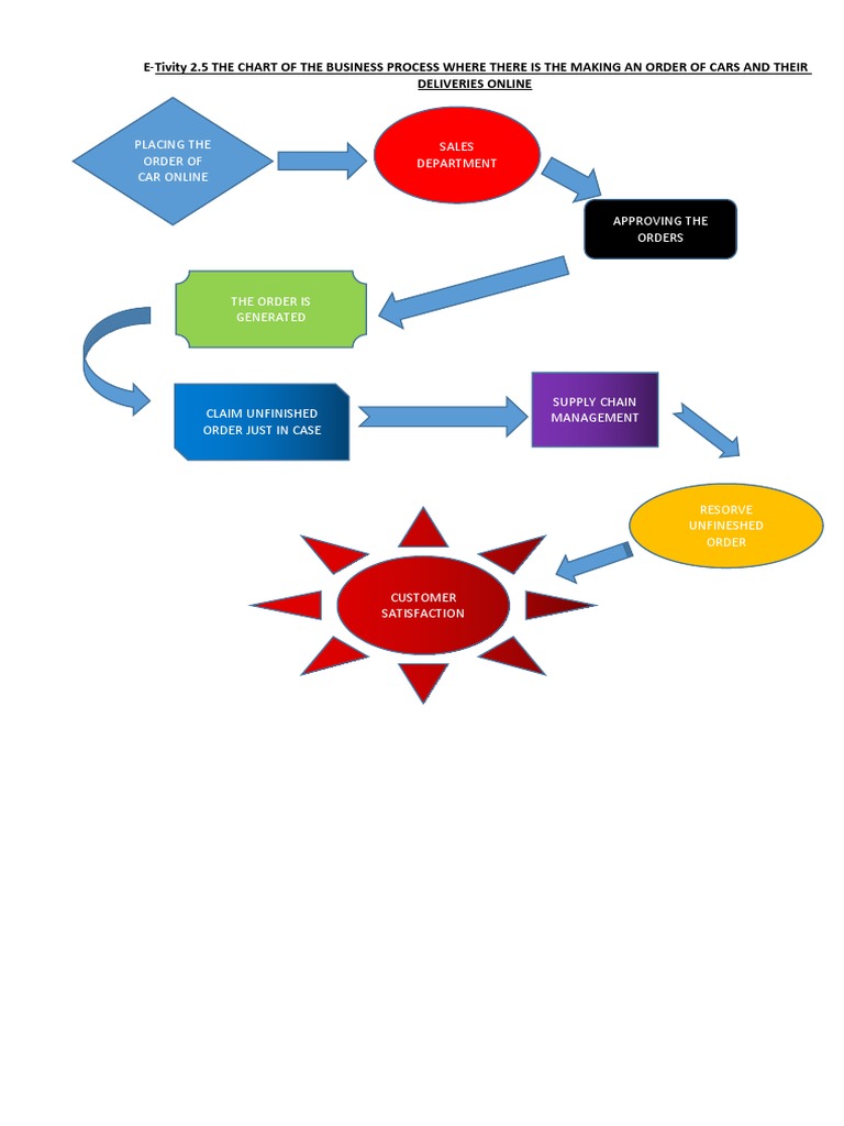 Online Car Order Process Flowchart | PDF