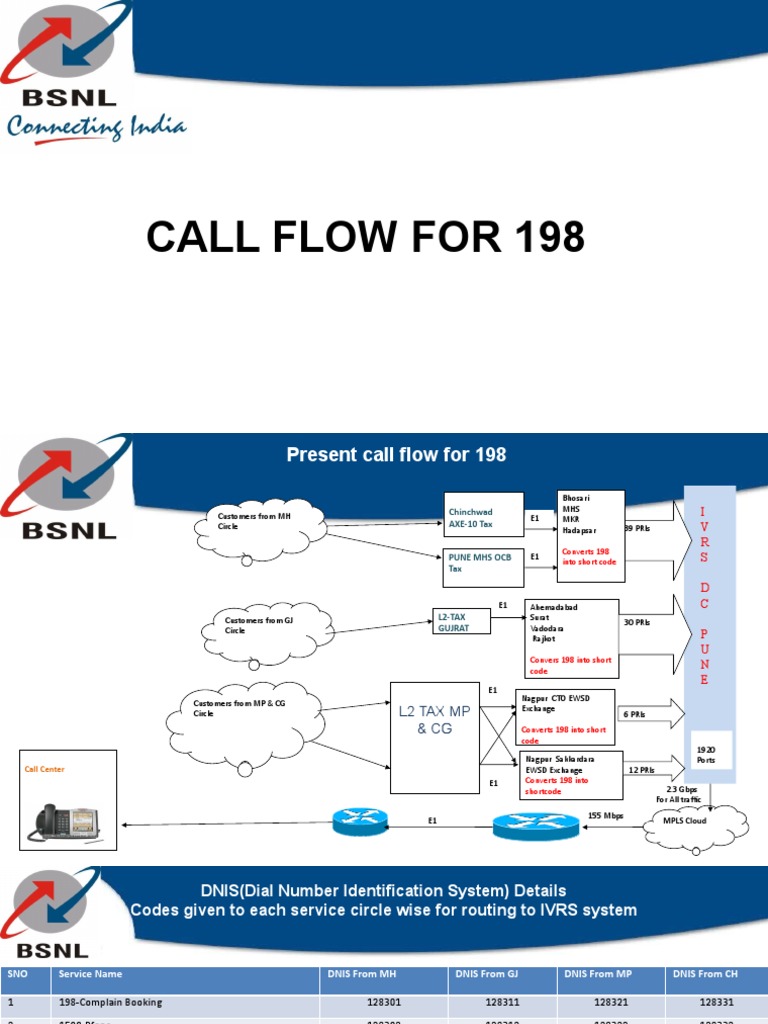 IVRS CAll Flow | PDF | Telephony | Telecommunications