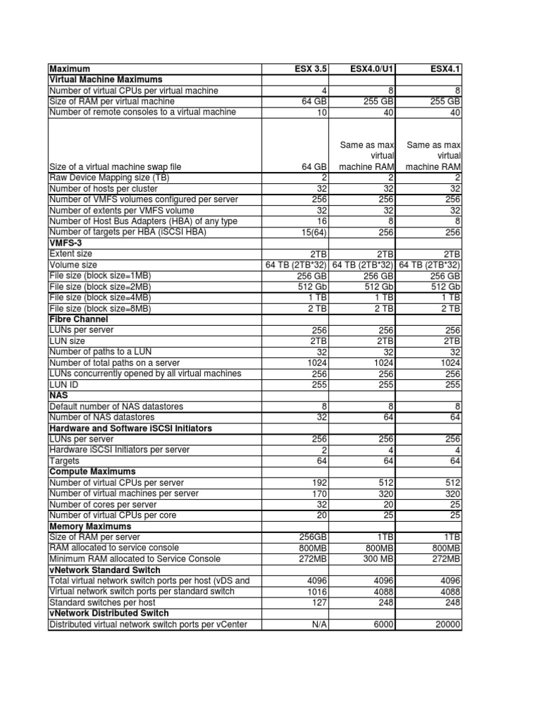VMware Configuration Maximum Comparison | PDF