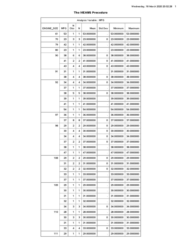The MEANS Procedure: Analysis Variable: MPG N Obs N Mean STD Dev Minimum Maximum | PDF | Fuel ...