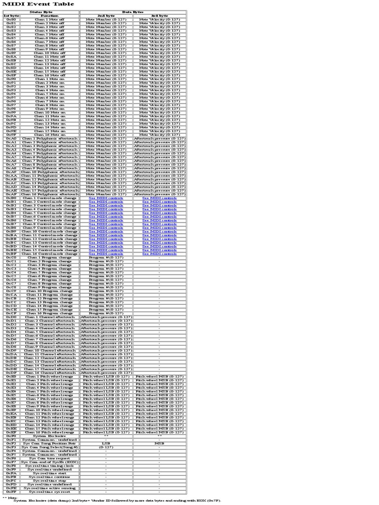 Status Byte Data Bytes 1st Byte Function 2nd Byte 3rd Byte | PDF ...