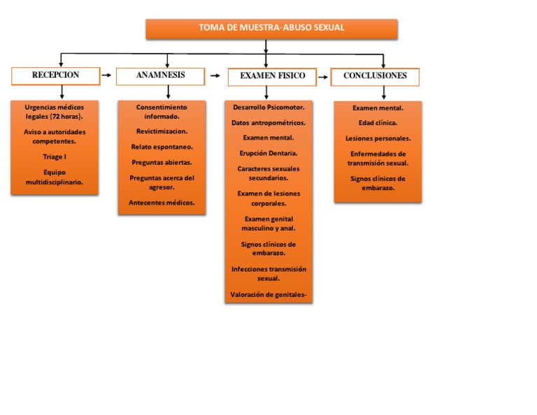 Toma Muestras. Abuso Sexual - Mapa Conceptual | PDF