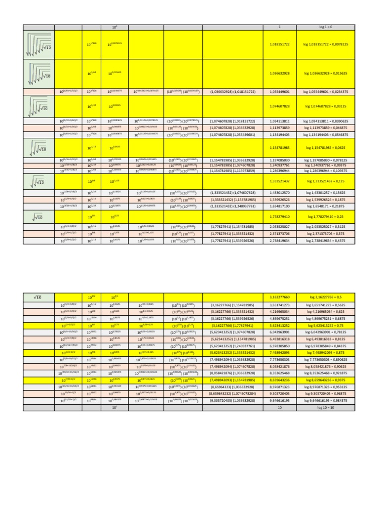 Tabla Logaritmos Base 10 - Metodo Raiz de 10 - 03 | PDF | Enseñanza de ...