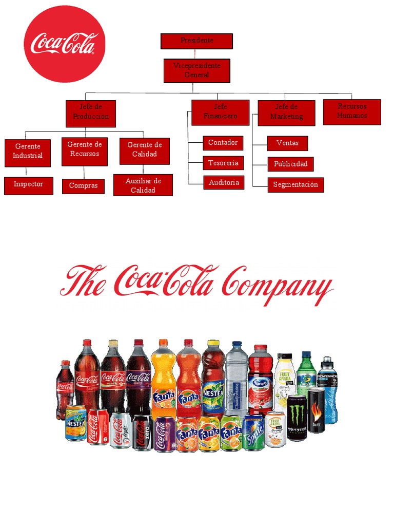 Organigrama de Coca-Cola 2025 | PDF