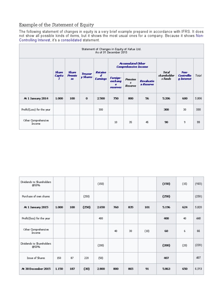 Example of The Statement of Equity | PDF | Financial Markets | Companies