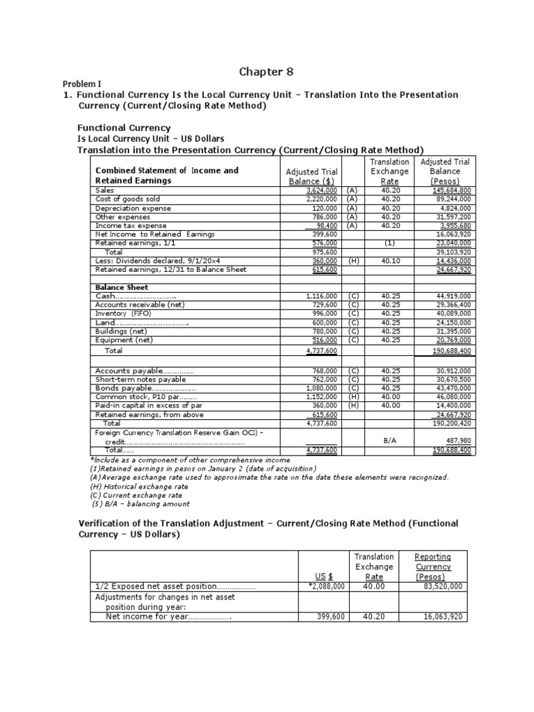 Dayag Solution To Chapter 8foreign Currerncy Translation | PDF | Retained Earnings | Debits And ...