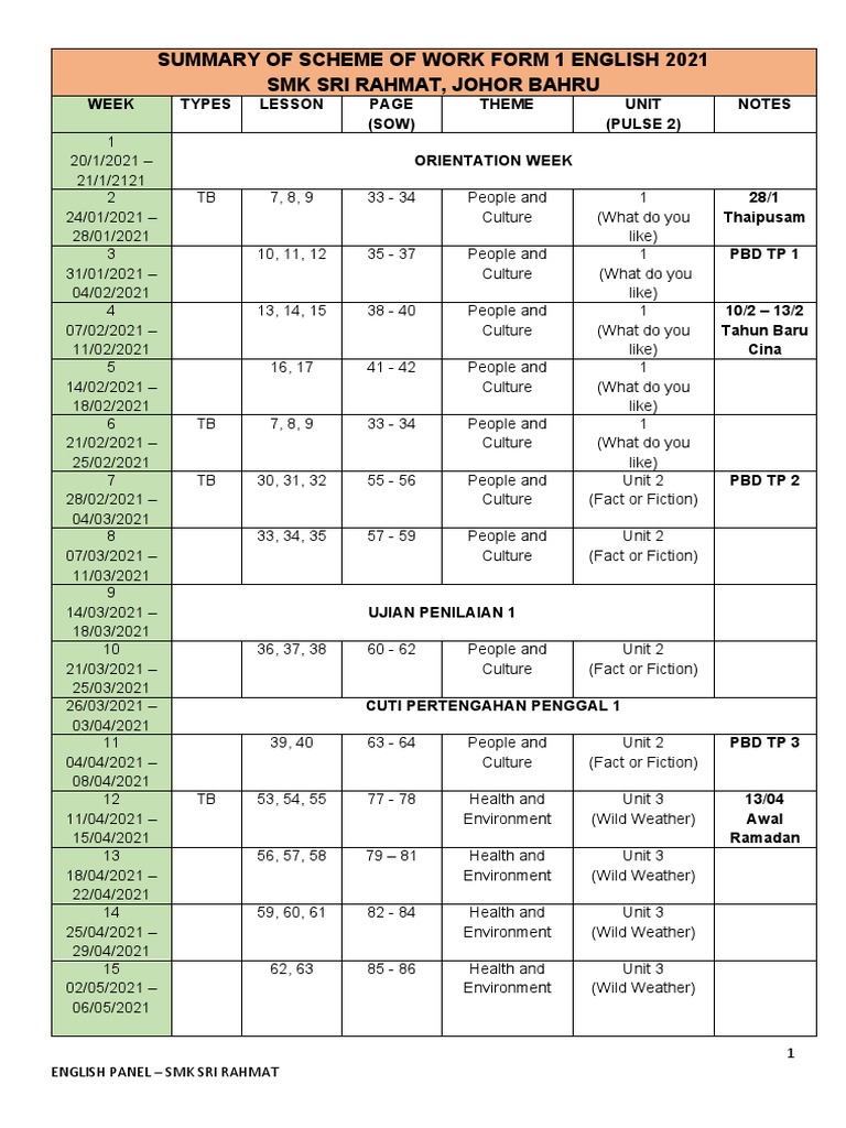 Summary of RPT Form 1 2021 | PDF