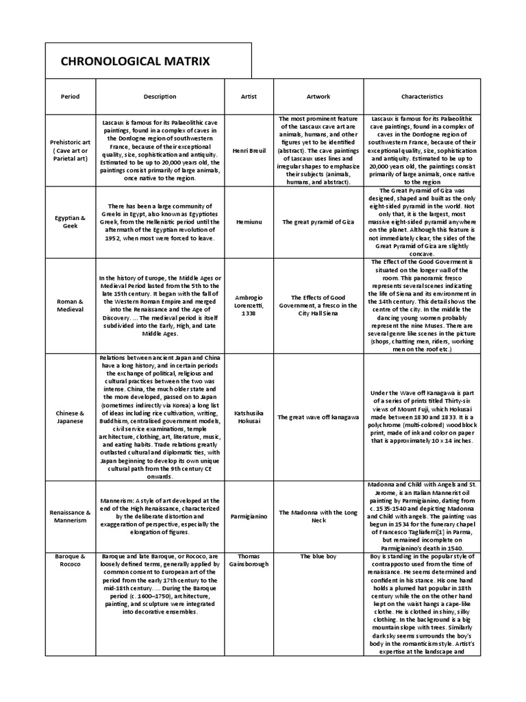 Chronological Matrix: Period Description Artist Artwork Characteristics ...