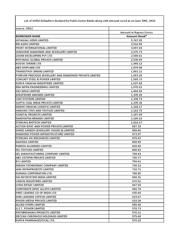 List of Wilful Defaulters From RBI | Download Free PDF | Steel | Materials