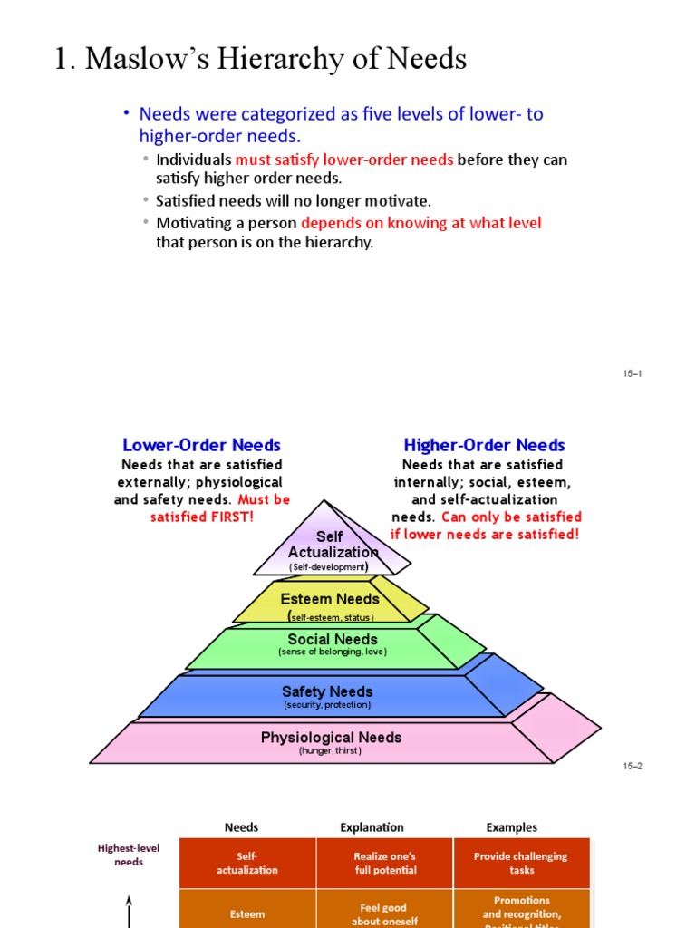 Maslow's Hierarchy of Needs: - Needs Were Categorized As Five Levels of ...