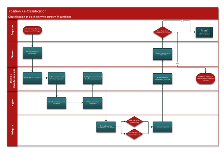 Position Re-Classification Process Guide | PDF | Employee | Business