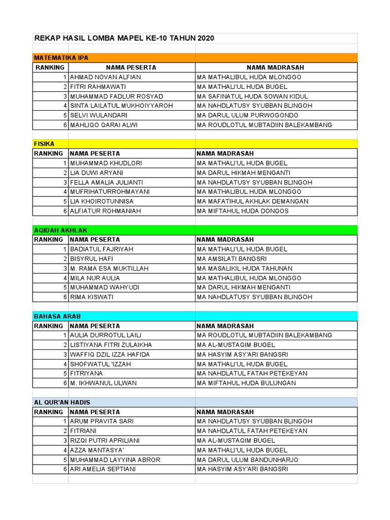 Hasil Juara 1-6 Lomba Mapel - Baru | PDF