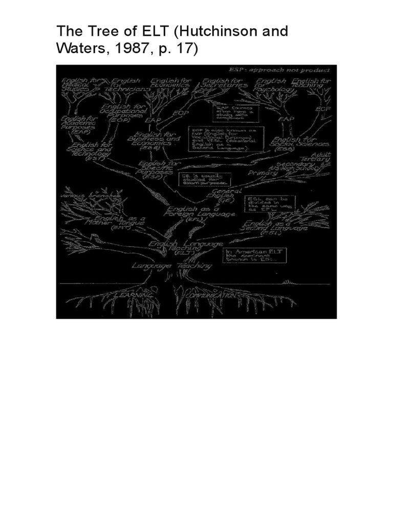 The Tree of ELT (Hutchinson and Waters, 1987, P. 17) | PDF
