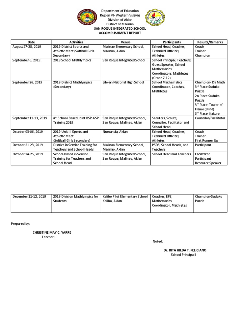Accomplishment Report-Mam Tin | PDF | Behavior Modification | Cognition