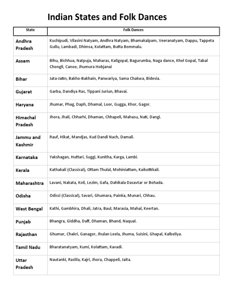 Indian States and Folk Dances | PDF | Dances | Performing Arts