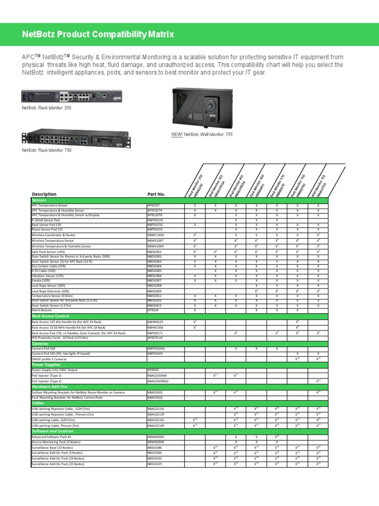 APC NetBotz Compatibility Chart PDF | PDF | Sensor | Electronics