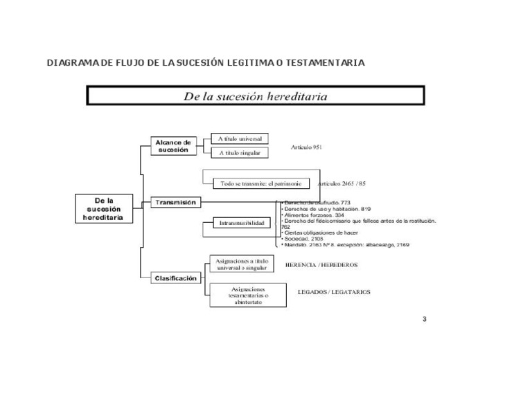 Diagrama de Flujo de La Sucesión Legitima o Testamentaria PDF | PDF