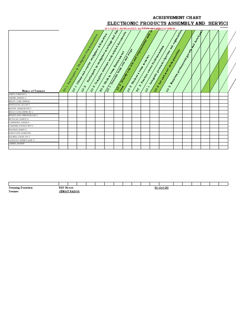 Electronic Products Assembly and Servicing NC Ii: Achievement Chart | PDF