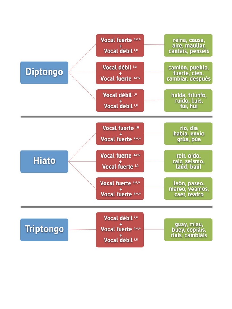 Diptongos E Hiatos Esquema _ Diptongos Y Hiatos – BTMPSP