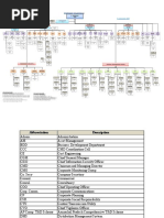 Ministry of Power Organizational Chart | PDF