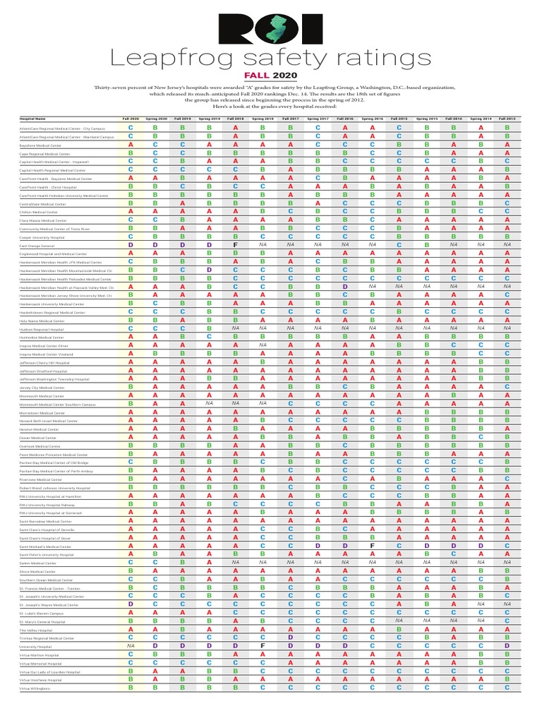 Leapfrog Hospital Safety Grades 2020 | PDF | New Jersey | Health Care