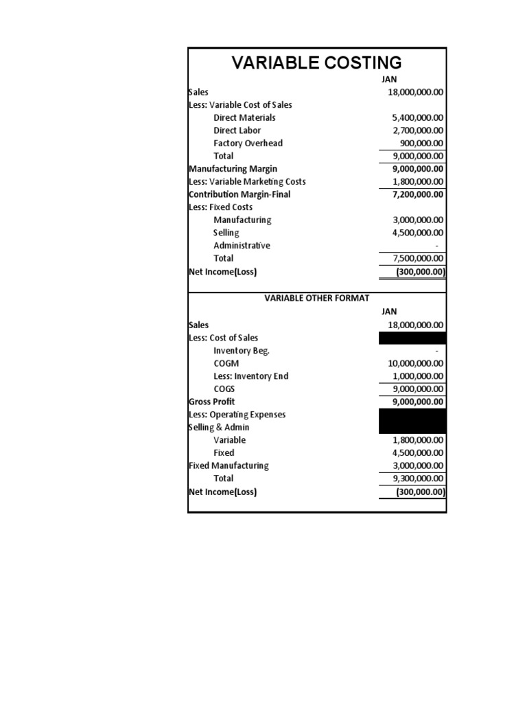 Variable Absorption Costing Formula New | PDF | Cost Of Goods Sold | Inventory