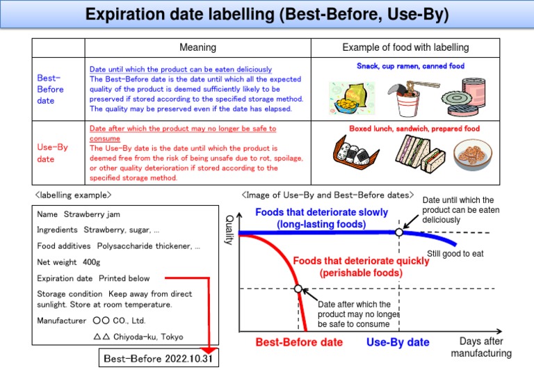Expiration Date Labelling (Best-Before, Use-By) | PDF | Shelf Life ...
