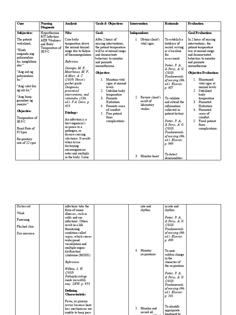 Cues Nursing Diagnosis Analysis Goals & Objectives Intervention ...