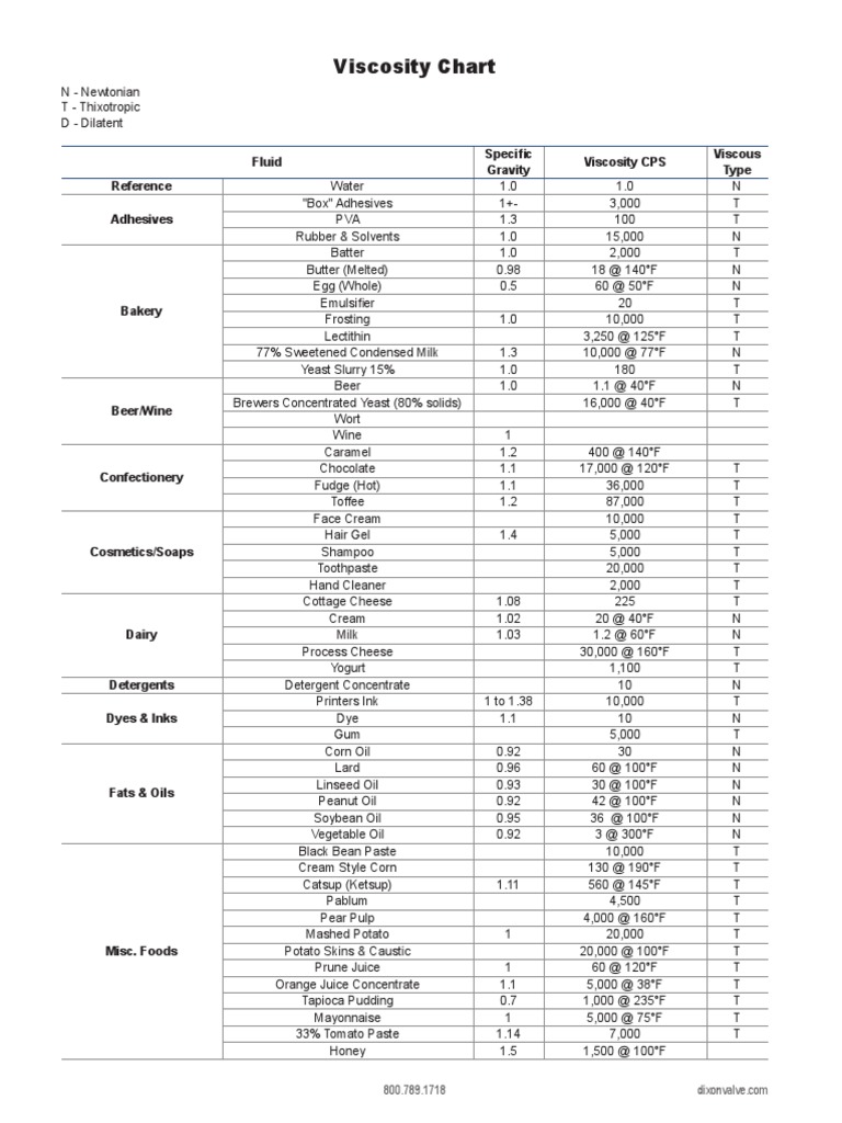 Viscosity Chart: Fluid Specific Gravity Viscosity CPS Viscous Type Reference Adhesives | PDF ...