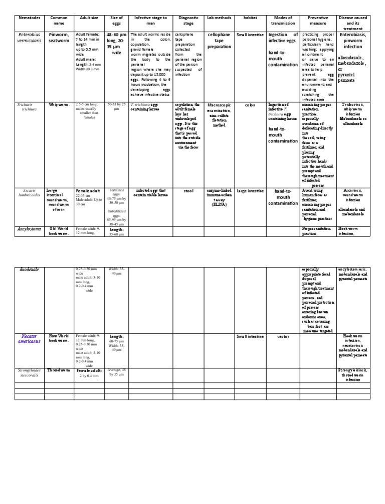 Pinworm, Seatworm Enterobiasis, Pinworm Infection | PDF | Epidemiology ...