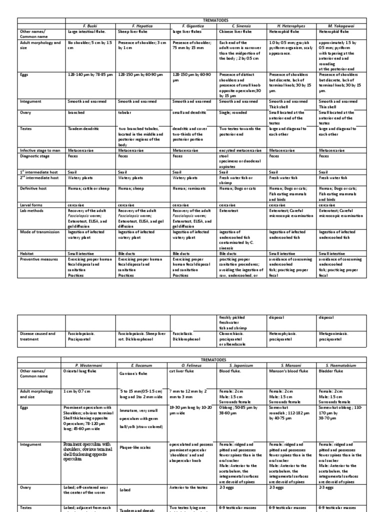 F. Buski F. Hepatica F. Gigantica C. Sinensis H. Heterophyes M ...