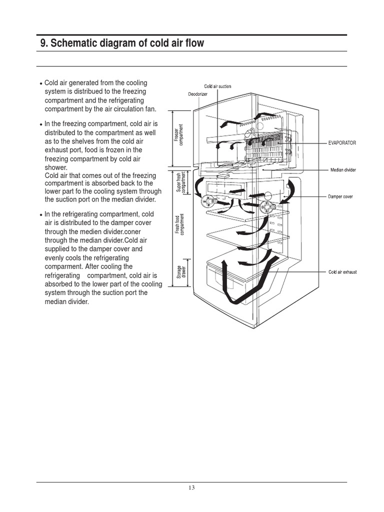 Schematic Diagram of Cold Air Flow: Evaporator | PDF