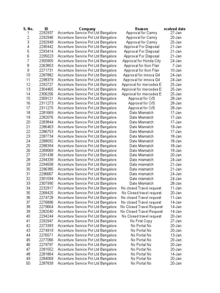 Accenture Bangalore Approval Status Report | PDF