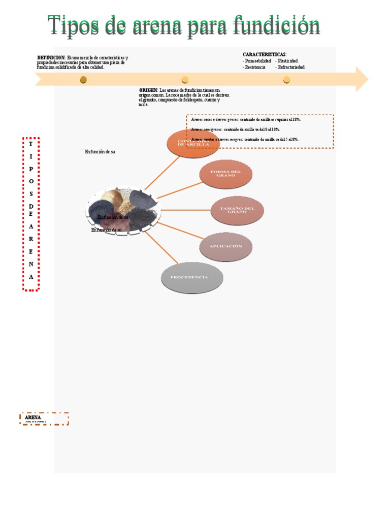 Tipos y características de arena de fundición | PDF | Arcilla | Arena