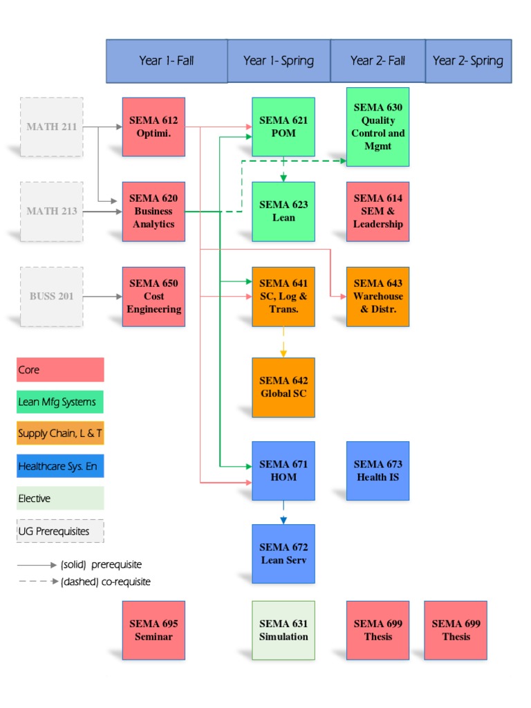Sema Pre-Req Chart - Revised After Visit v3-4 | PDF