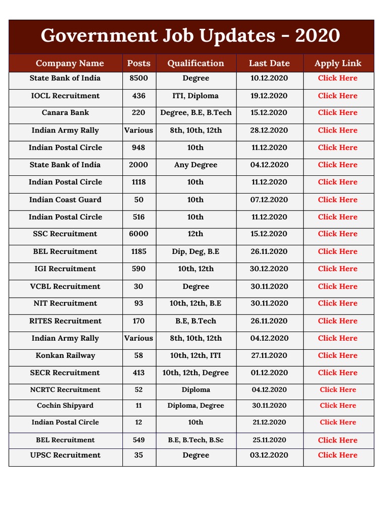 Government Job Updates - 2020: Company Name Posts Qualification Last ...