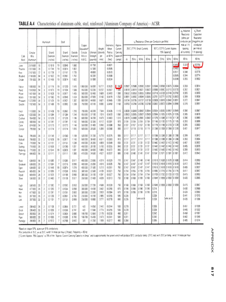 Table A.4 Cable ACSR | PDF
