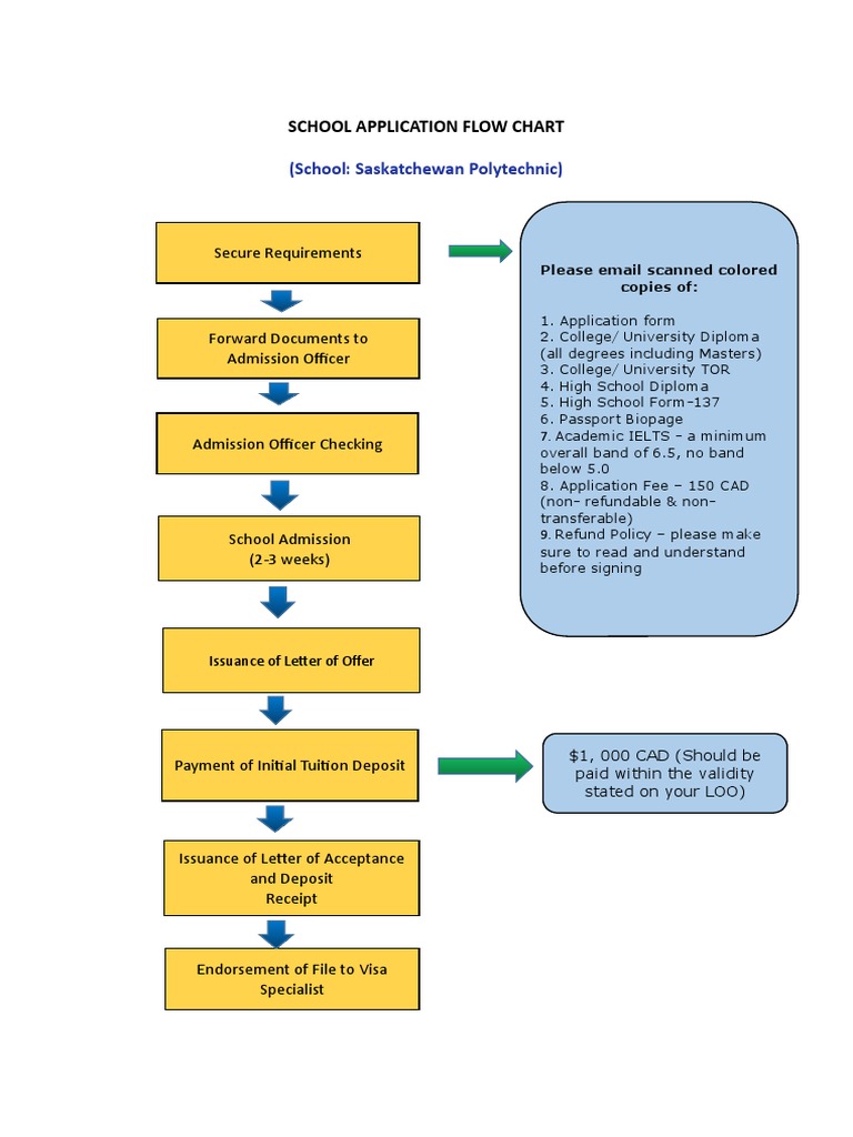 SIAST School Application Flow Chart | PDF